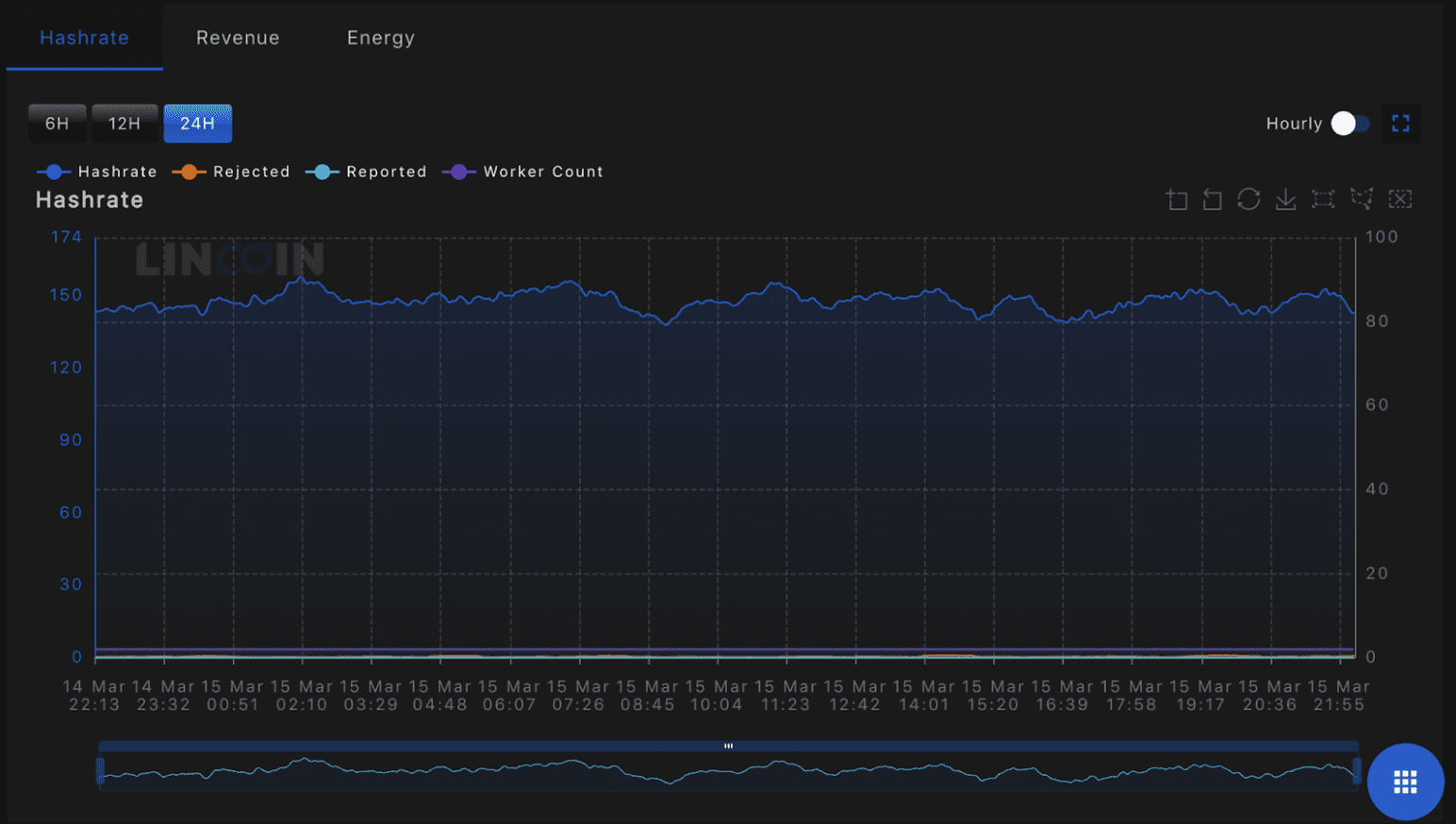 Lincoin Dashboard - Lincoin.com